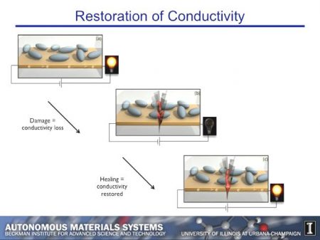 SELF HEALING ELECTRONICS
