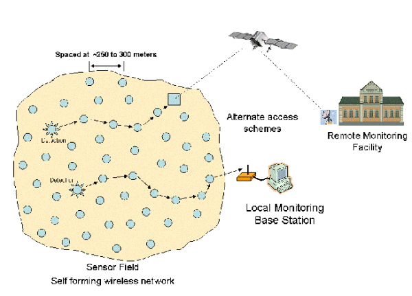 Wireless Sensor Networks