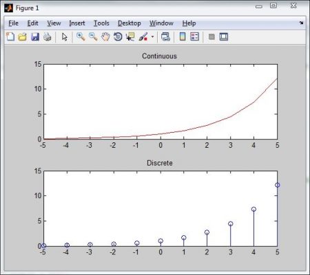 Signal Generation in MATLAB