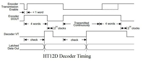 HT12D Decoder IC for Remote Control Systems - Datasheet