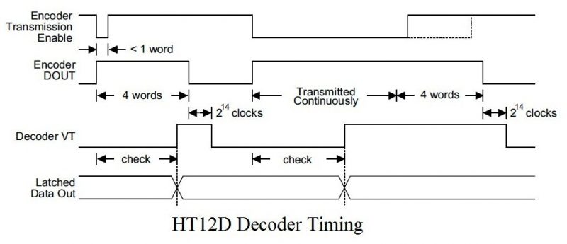 HT12D Decoder IC for Remote Control Systems - Datasheet