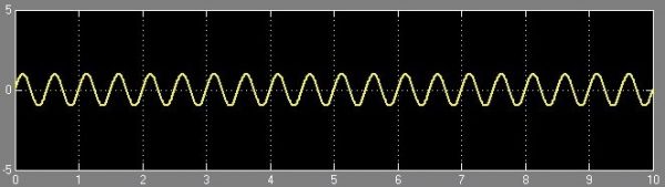 AM Generation using Simulink