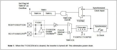 Interfacing HC-SR04 Ultrasonic Sensor with PIC Microcontroller