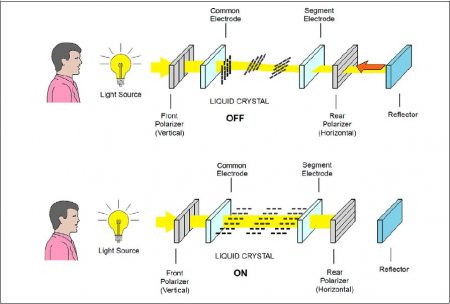 LCD Display - Fundamentals - Liquid Crystal Display - Working