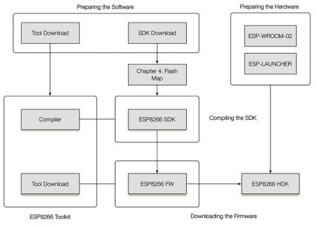 ESP8266 WiFi SoC - Datasheet